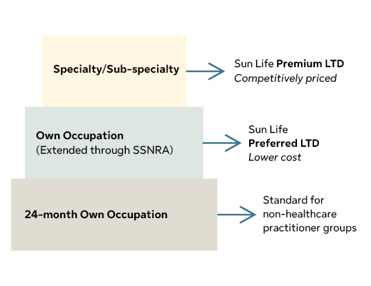 Disability for Healthcare Professionals | Sun Life