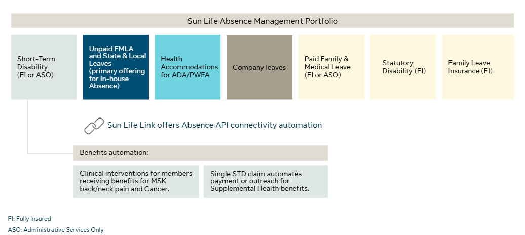 Absence Management Solution | Sun Life U.S.